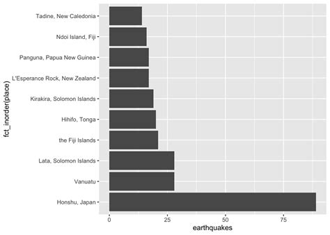 Sql For Data Analysis Using R 6 Anomaly Detection