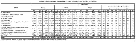 provisional estimates of annual gdp for 2023 24 and quarterly estimates of gdp for q4 of 2023 24