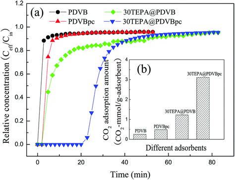 Development And Characterization Of Amine Functionalized Hyper Cross