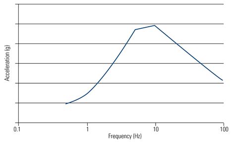 Seismic Instrumentation At Nuclear Power Plants