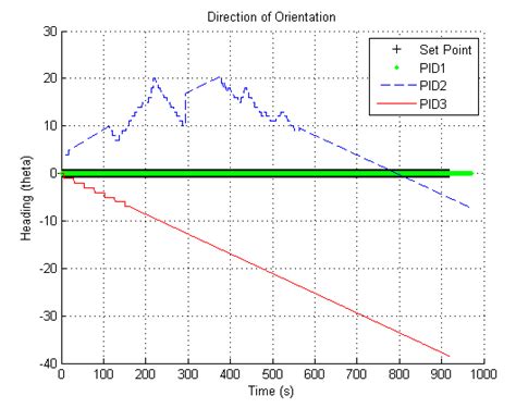 Robot Movement Orientation Of Three PID Scenarios Download Scientific Diagram