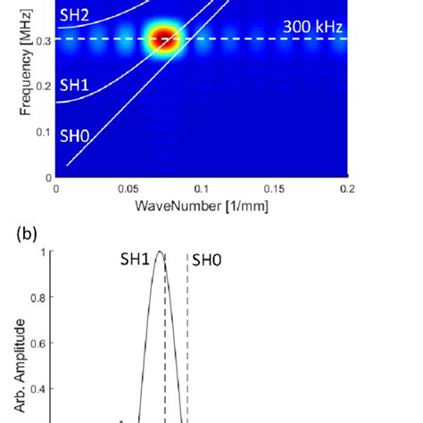 A D FFT Color Plot Blue Low Red High Linear Scale Showing