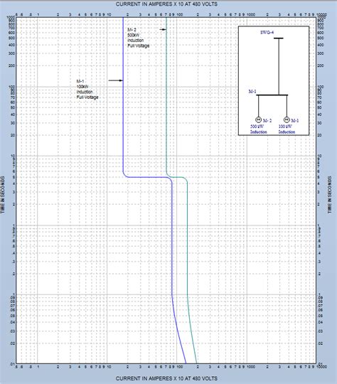 Plotting Motor Starting Curve On TCC