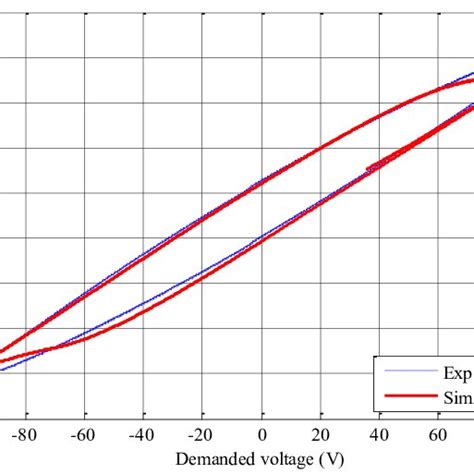 Experimental Hysteresis Loop Vs Simulated Hysteresis Loop Download Scientific Diagram
