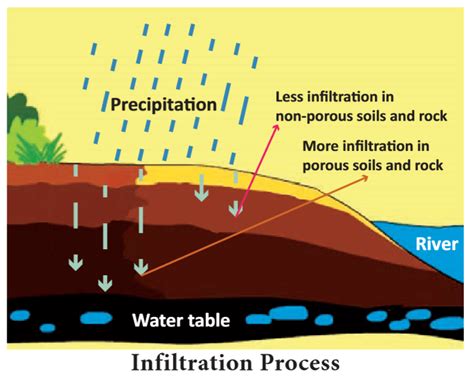 Hydrological Cycle Notes 8th Social Science Winmeen