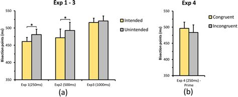 Results Of Four Psychophysical Experiments A Represents The Bar
