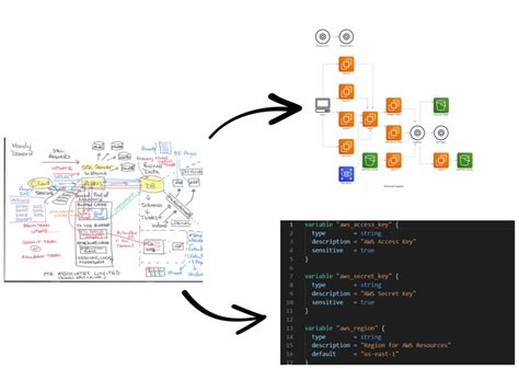 hand drawn sketch professional diagram terraform code we launched