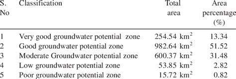 Groundwater Potential Zone Classification Download Table