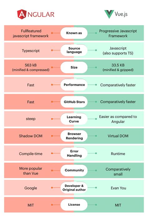 Angular Vs Vue Which Framework To Choose In 2023 Artofit