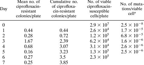 Details Of The Adaptive Mutagenesis Experiment Download Table