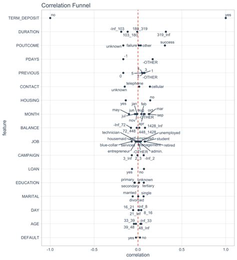 Introducing Correlationfunnel V010 Speed Up Exploratory Data Analysis By 100x R Bloggers