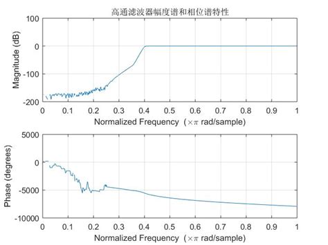 Matlab 双线性变换法设计数字高通滤波器 Alimy 博客园