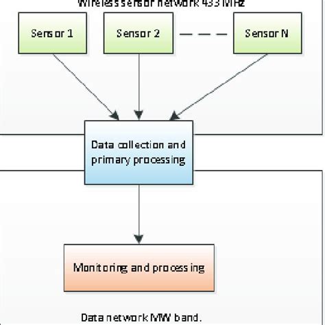 The Structure Of The Monitoring System Download Scientific Diagram