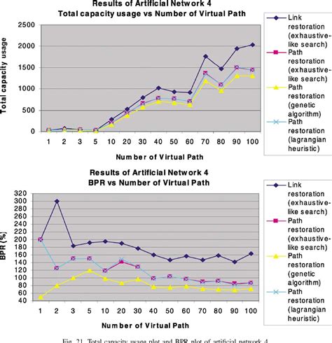 Figure 21 From The Use Of Multiple Objective Genetic Algorithm In Self Healing Network