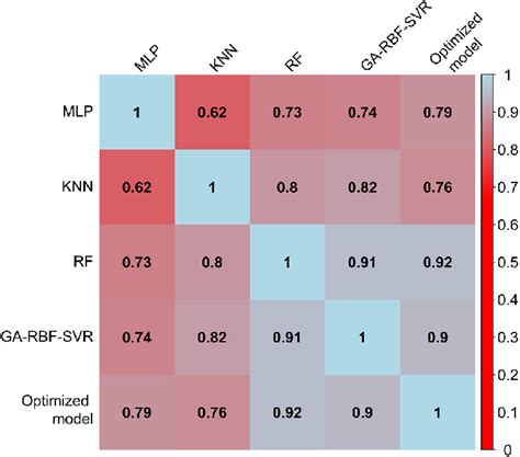 Correlogram Showing Spatial Agreement Between The Five Flood Download Scientific Diagram