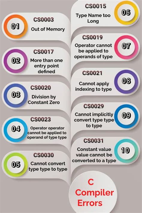 Most Common C Compiler Errors Pdf Free Download