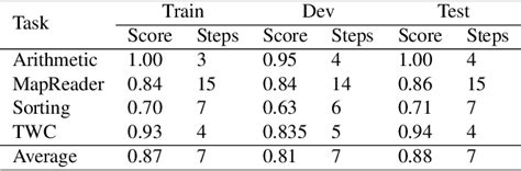 Table 5 From Large Language Models Are Neurosymbolic Reasoners Semantic Scholar