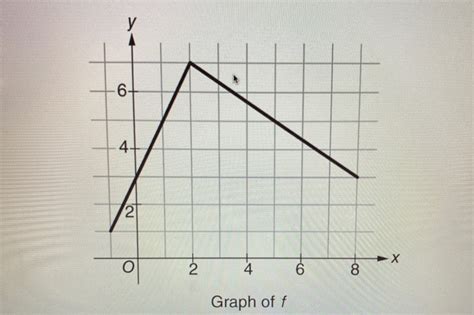 solved let f be the continuous function defined on [ 1 8]