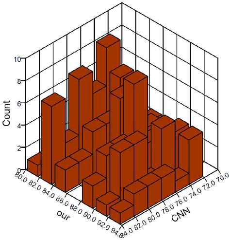 Precision Comparison Of Incomplete Query Multiple Choice Questions