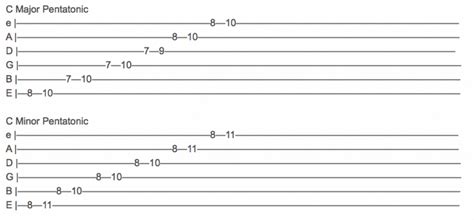 How To Develop A Guitar Practice Routine To Improve Your Playing Beginner Guitar Hq