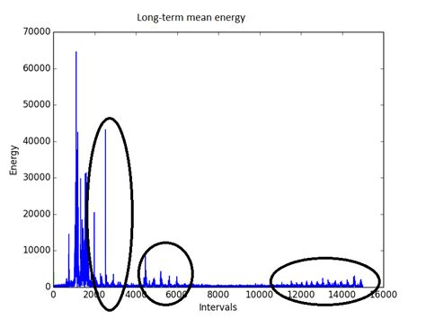 signal detection noise reduction from very noisy audio signal