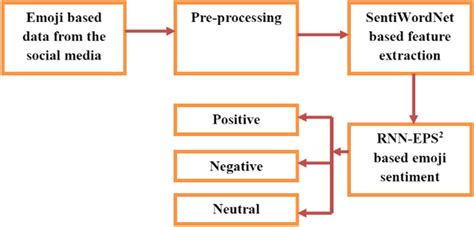 Systematic Structure Of Proposed Approach Download Scientific Diagram