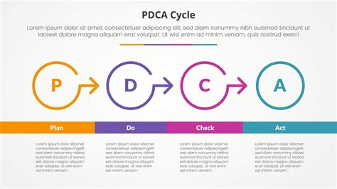 Pdca 플랜 도 체크 액트 프레임워크 인포그래픽 슬라이드 프레젠테이션 컨셉 윤 원 화살표 오른쪽 방향 하단 테이블 4점 목록 평평한 스타일 무료 벡터