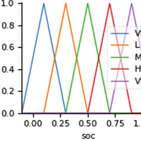 Inputoutput Membership Functions Ess Energy Storage System Soc