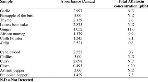 Aflatoxin Contamination Of Spices And Condiments From Katsina Central Download Scientific