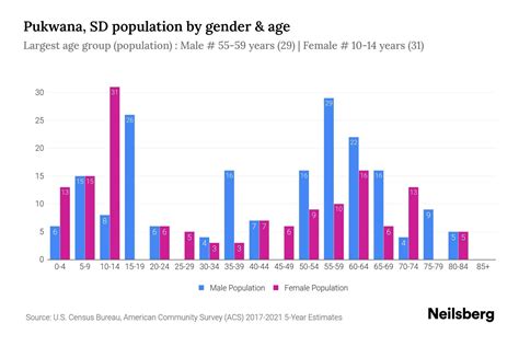 Pukwana Sd Population By Gender 2023 Pukwana Sd Gender Demographics Neilsberg