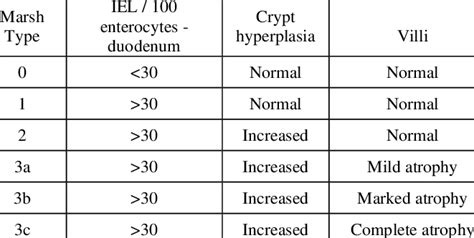 Modified Marsh Classification Of Histologic Findings In Cd Download Table