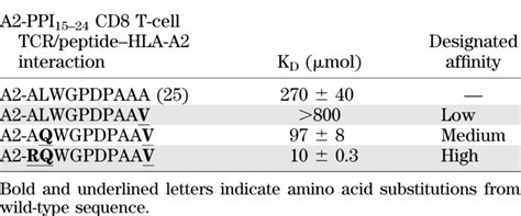 Biophysical Binding Affinity And Kinetic Measurements Using Surface