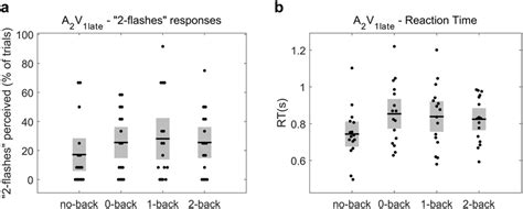 Working Memory Load Doesnt Affect Illusion Rates In Control A 2 V
