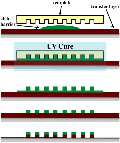 Step And Flash Nanoimprint Lithography Patterning Scheme A Drop Of Download Scientific