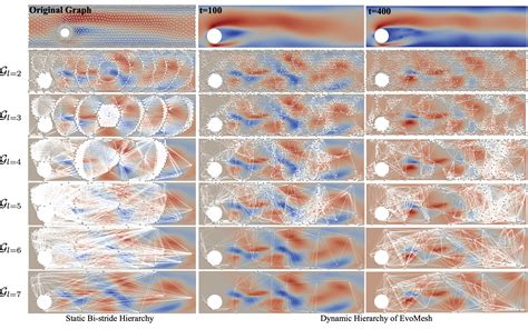Evomesh Adaptive Physical Simulation With Hierarchical Graph Evolutions