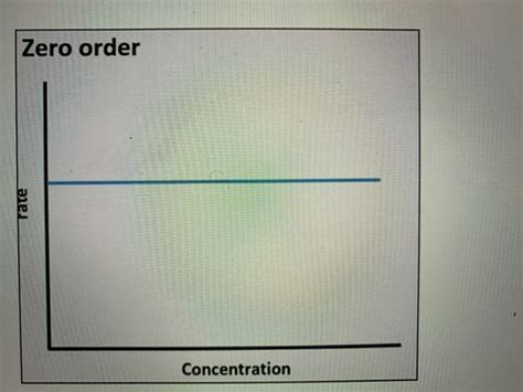 Rates Flashcards Quizlet