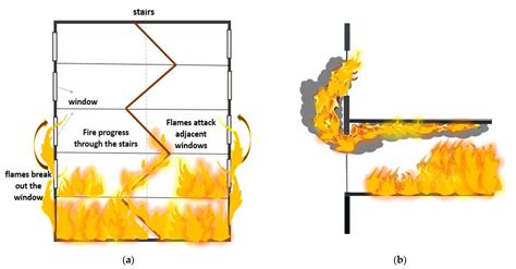 Existing Improvements In Simulation Of Fire Wind Interaction And Its
