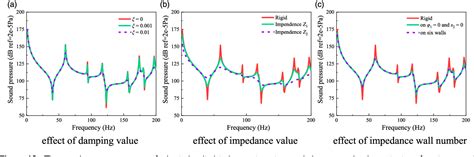 Figure 13 From Acoustic Field Characteristic Analysis Of The Rotary Acoustic Cavity Coupled