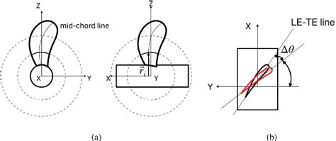 Figure 1 From A Machine Learning Approach For Propeller Design And Optimization Semantic Scholar
