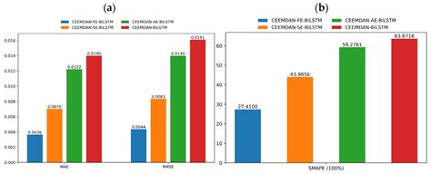 Air Pollutant Concentration Prediction Based On A Ceemdan Fe Bilstm Model