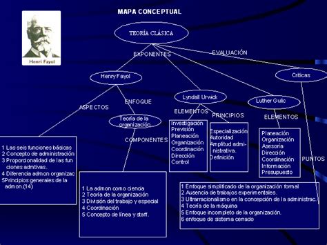 Administracion Clasica Mapa Conceptual Jlibalwsap