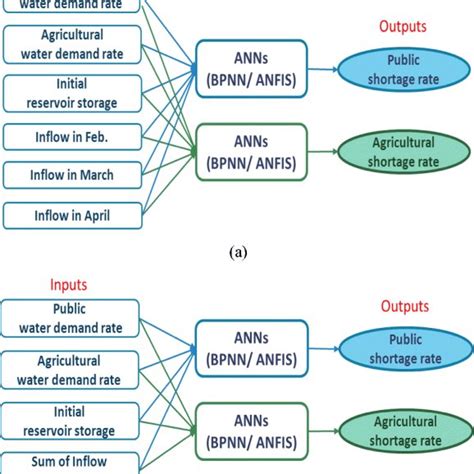 Ann Models With Different Input Combinations A 6 Inputs Factors B 4