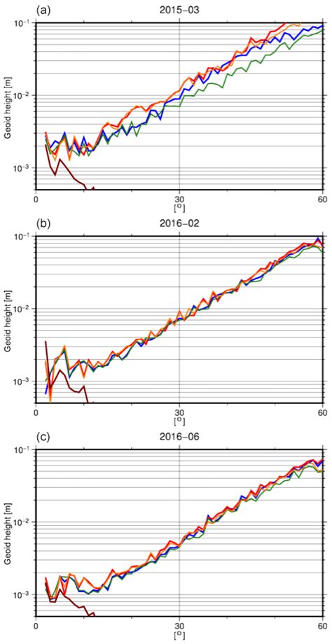 Essd Description Of The Multi Approach Gravity Field Models From