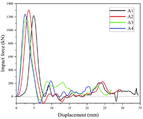 Specimen Midspan Displacement Details A Midspan Displacement Time