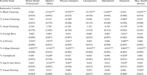 coefficients and standard errors from spatial error models of