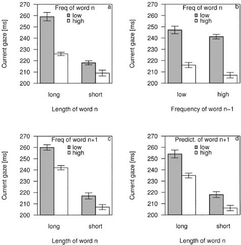 Modulation Of Gaze Duration On Word N Due To Four Interactions A