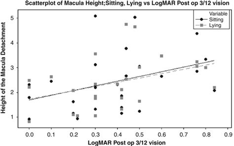 Correlation Of Pre Op Macular Height Vs Post Op Visual Acuity At 3 Download Scientific Diagram