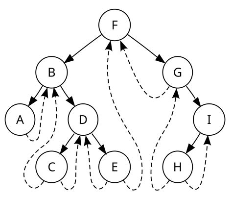 Data Structure And Algorithm Takeaway Binary Tree Shawns Blog