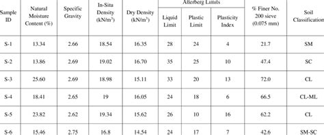 Index Properties Of Soil Samples Download Scientific Diagram