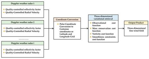 Remote Sensing Special Issue Synergetic Remote Sensing Of Clouds And Precipitation Ii